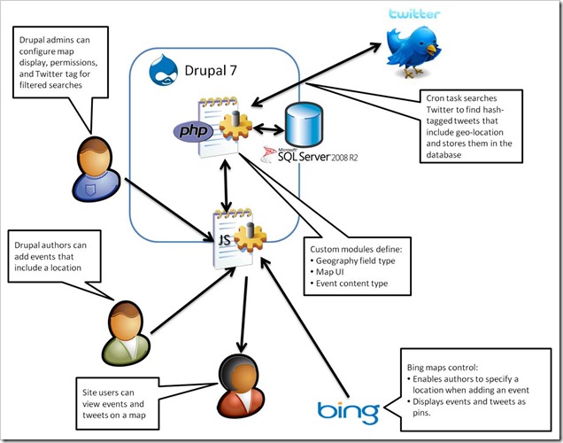Content Master Technology Blog: Drupal 7 and SQL Server Spatial Data